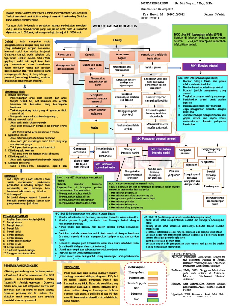 Woc Autis Kel 2 | PDF