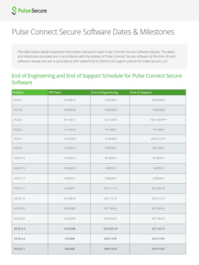 PS Pulse Connect Secure Software Dates Milestones | PDF | Computer ...
