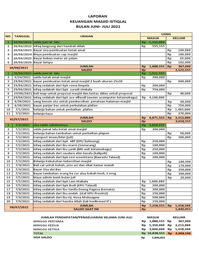 Laporan Keuangan Masjid Istiqlal Update | PDF