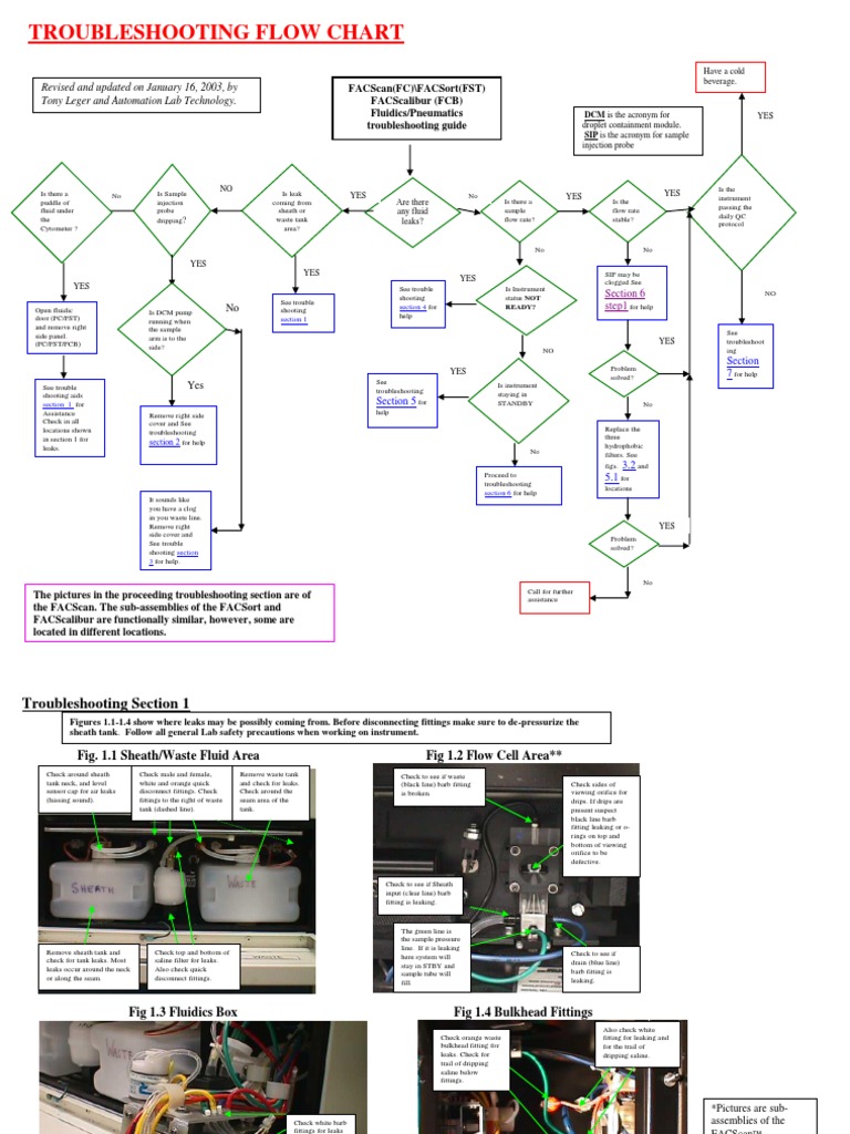 Troubleshooting Flow Chart | PDF | Flow Cytometry | Pump