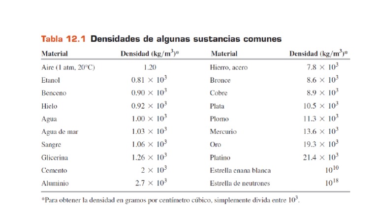 Tabla de Densidad de Algunos Elementos | PDF