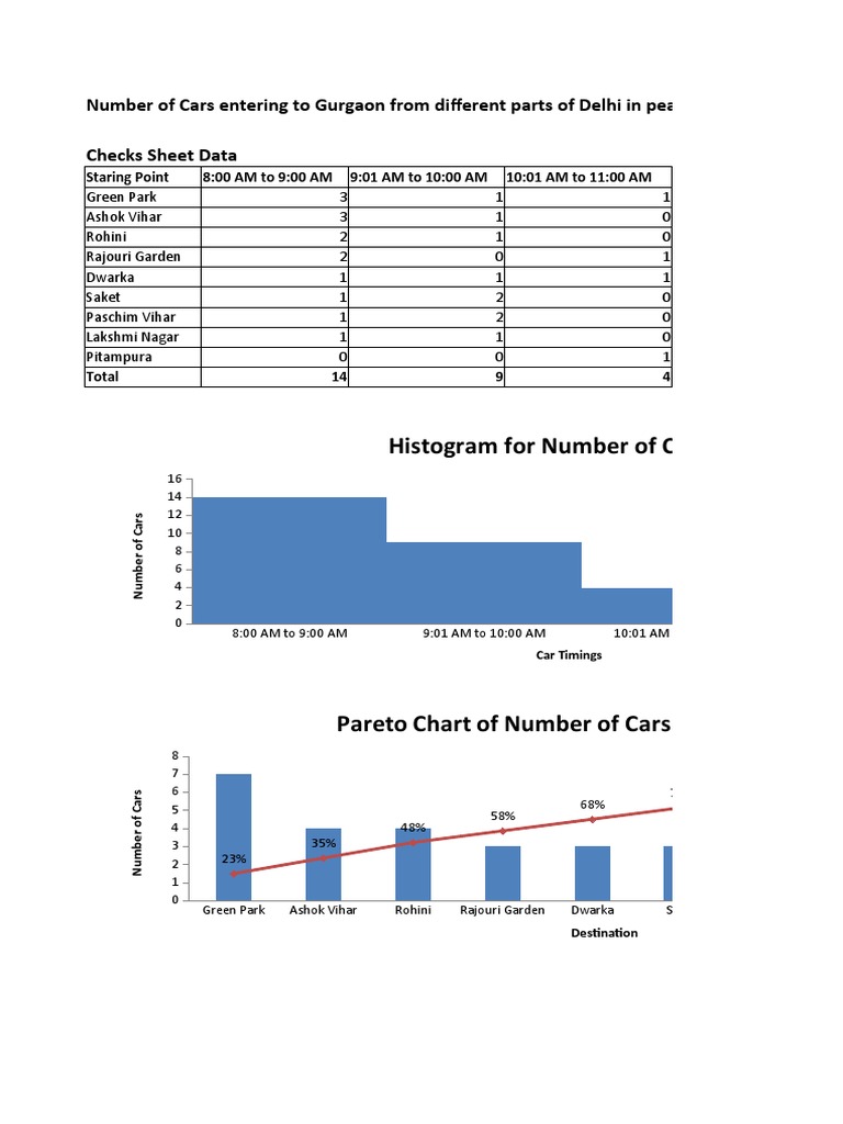 Histogram For Number of Cars | PDF