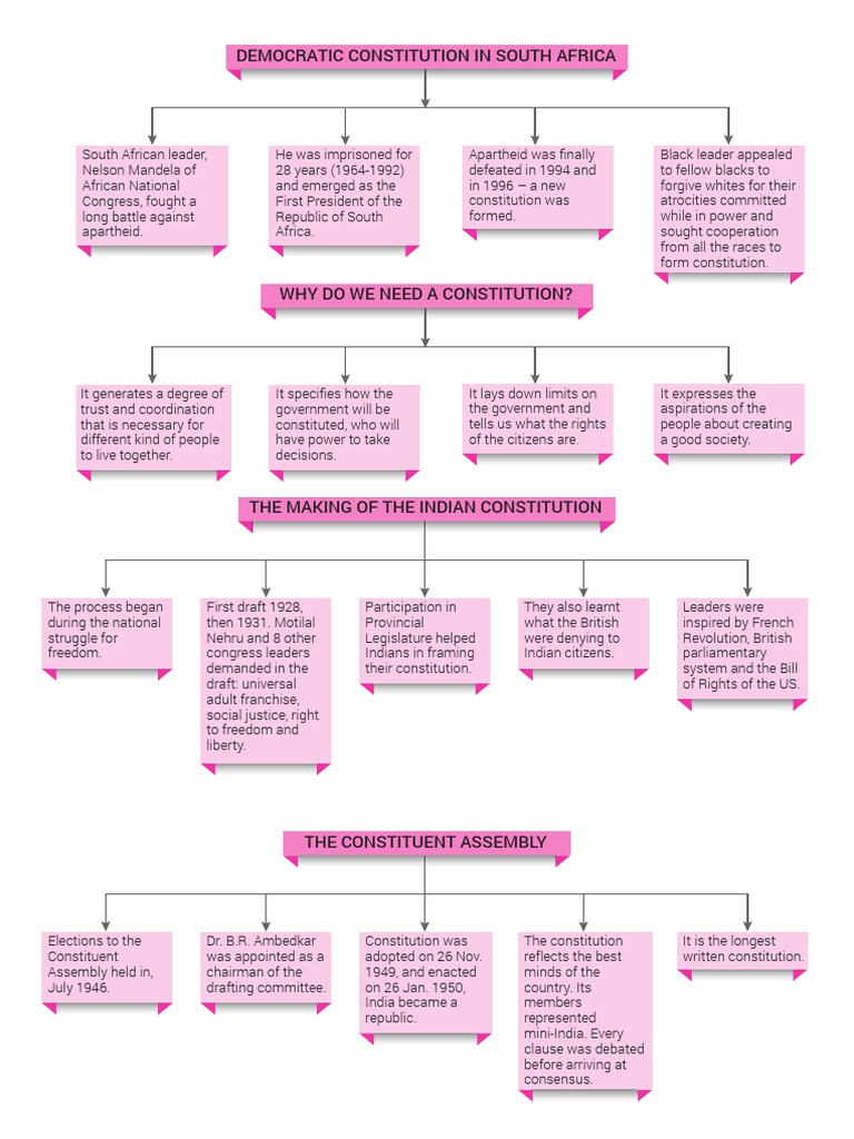 Flow - Chart - Chapter - 2 DP | PDF | Apartheid | Constitution