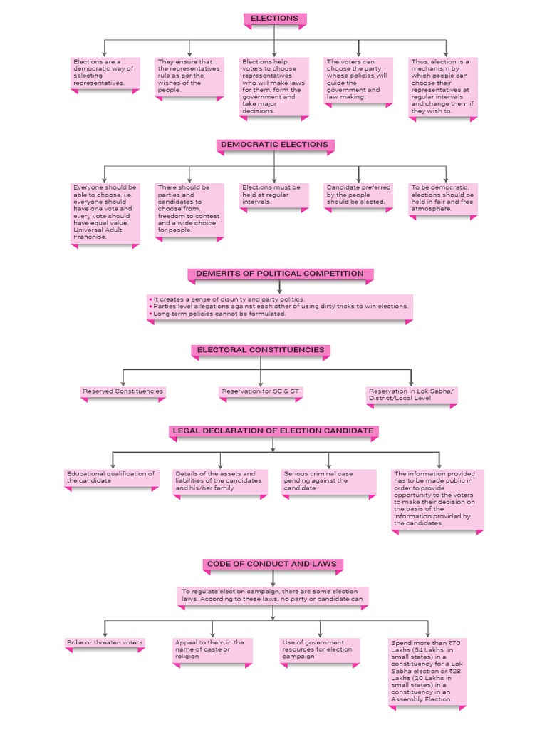 Flow - Chart - Chapter - 3 DP | Download Free PDF | Elections ...