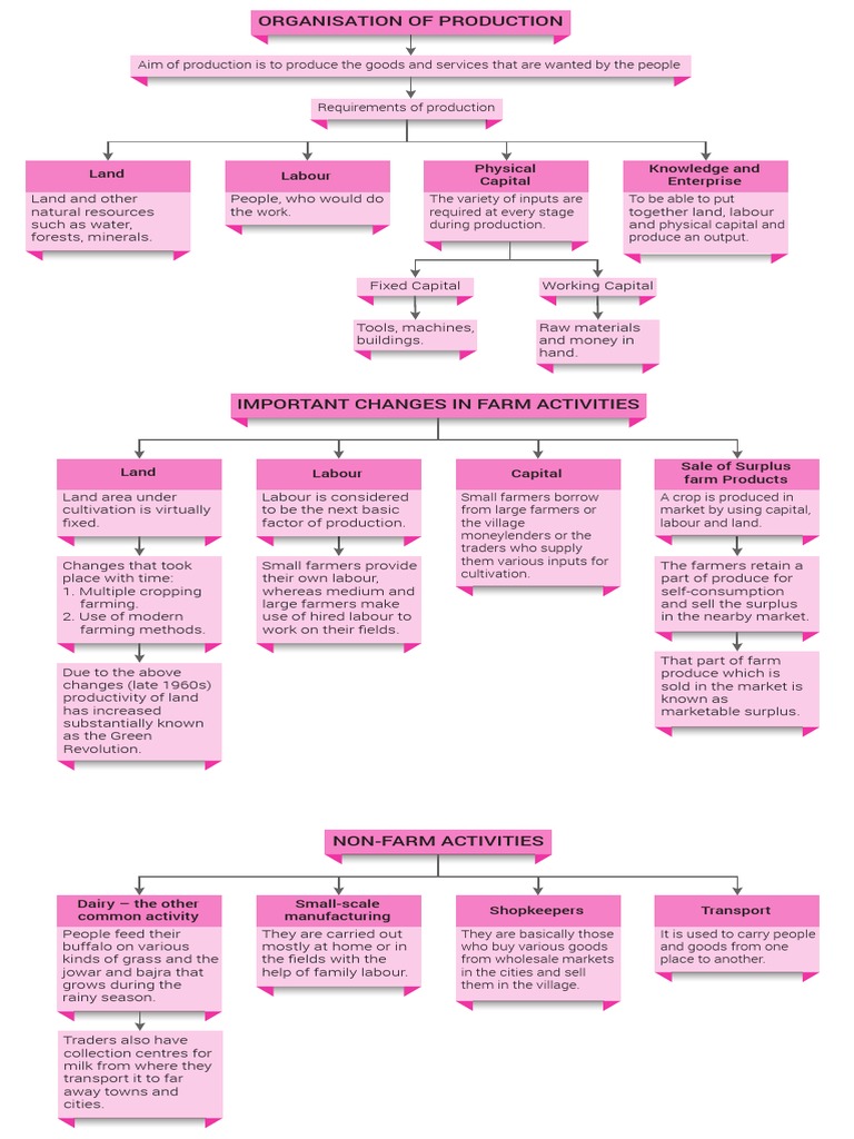Flow Chart Chapter 1 | PDF | Farms | Factors Of Production