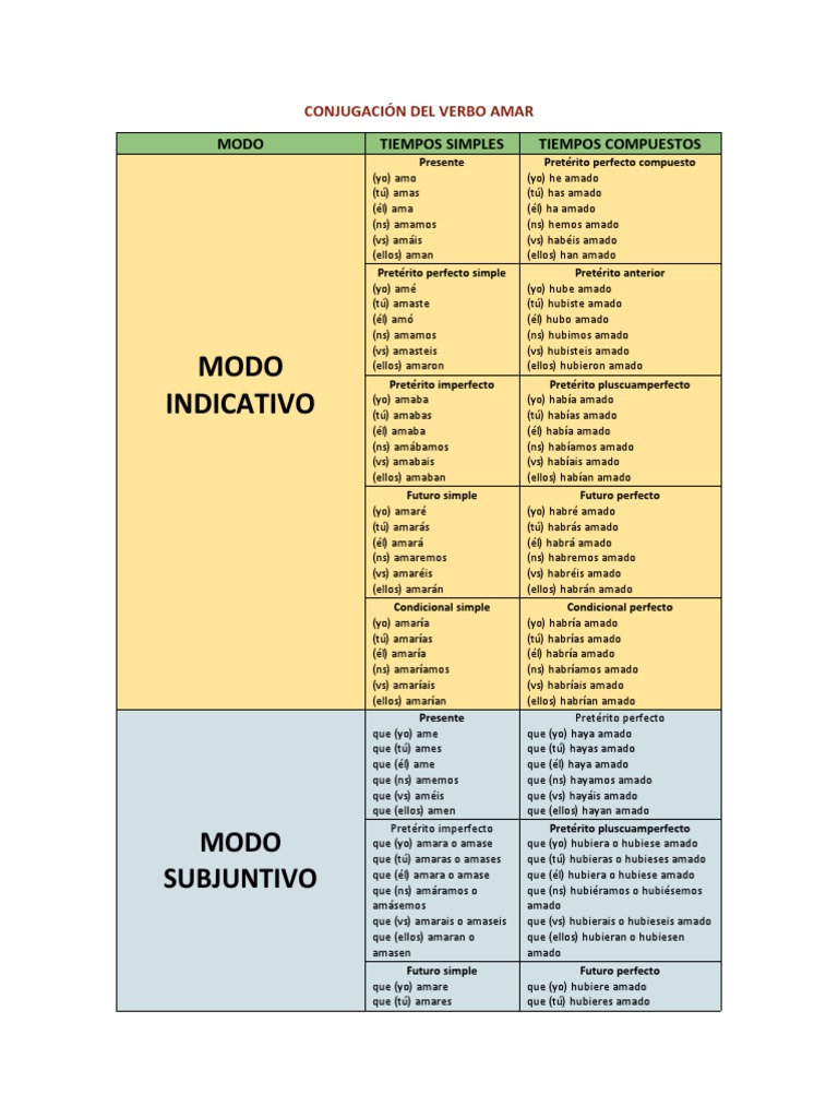 Conjugación Del Verbo Amar | PDF | Sintaxis | Relaciones sintácticas