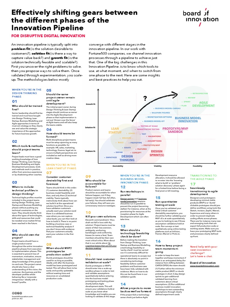 Innovation Management Poster - A3-1 | PDF | Lean Startup | Design Thinking