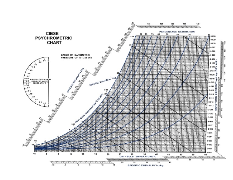 Psychrometric Chart | PDF