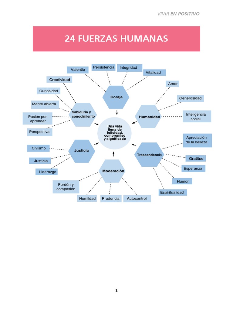 Fortalezas Humanas | PDF | Amor | Conocimiento