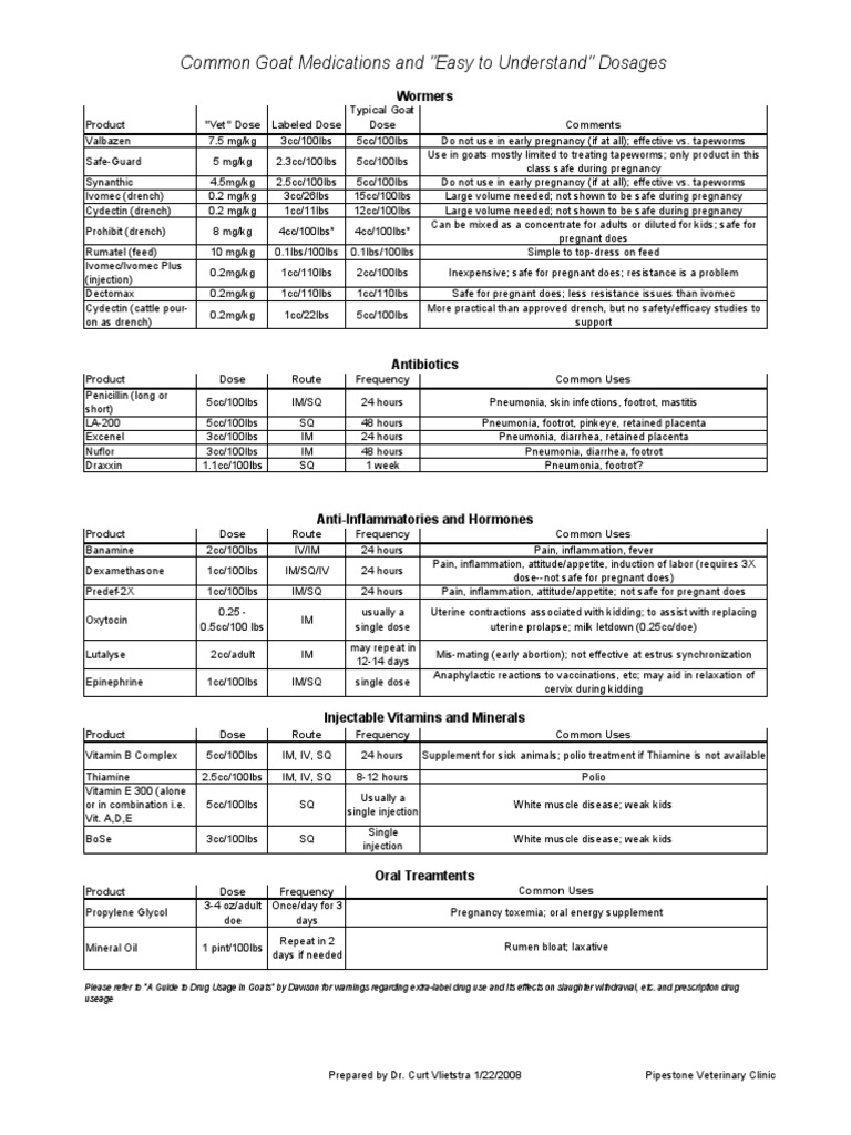 Common Goat Medications and "Easy To Understand" Dosages: Wormers | PDF ...