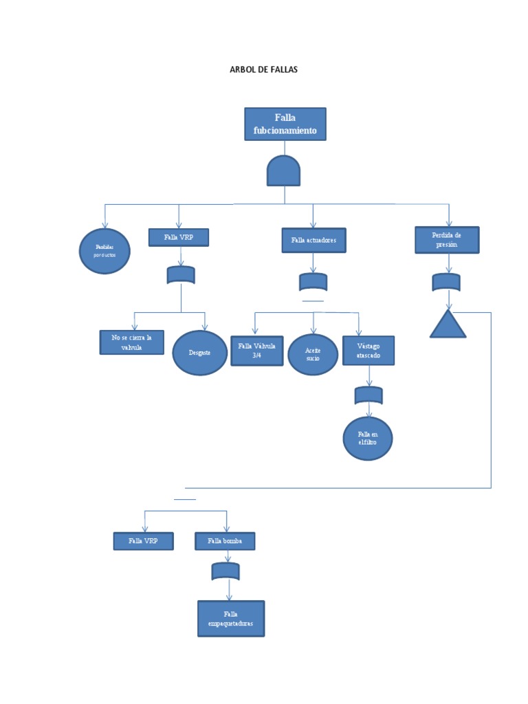 Arbol de Fallas | PDF