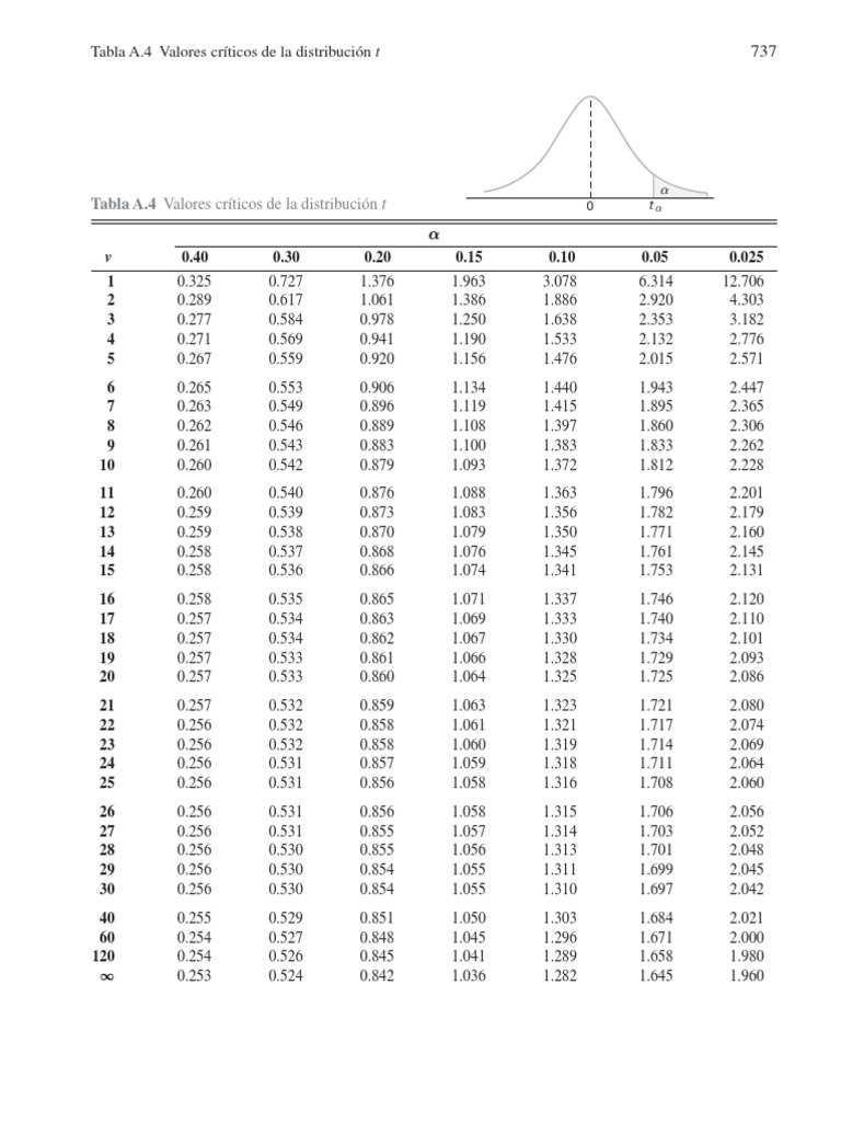 Tabla Distribucion T Student | PDF | Enseñanza de matemática