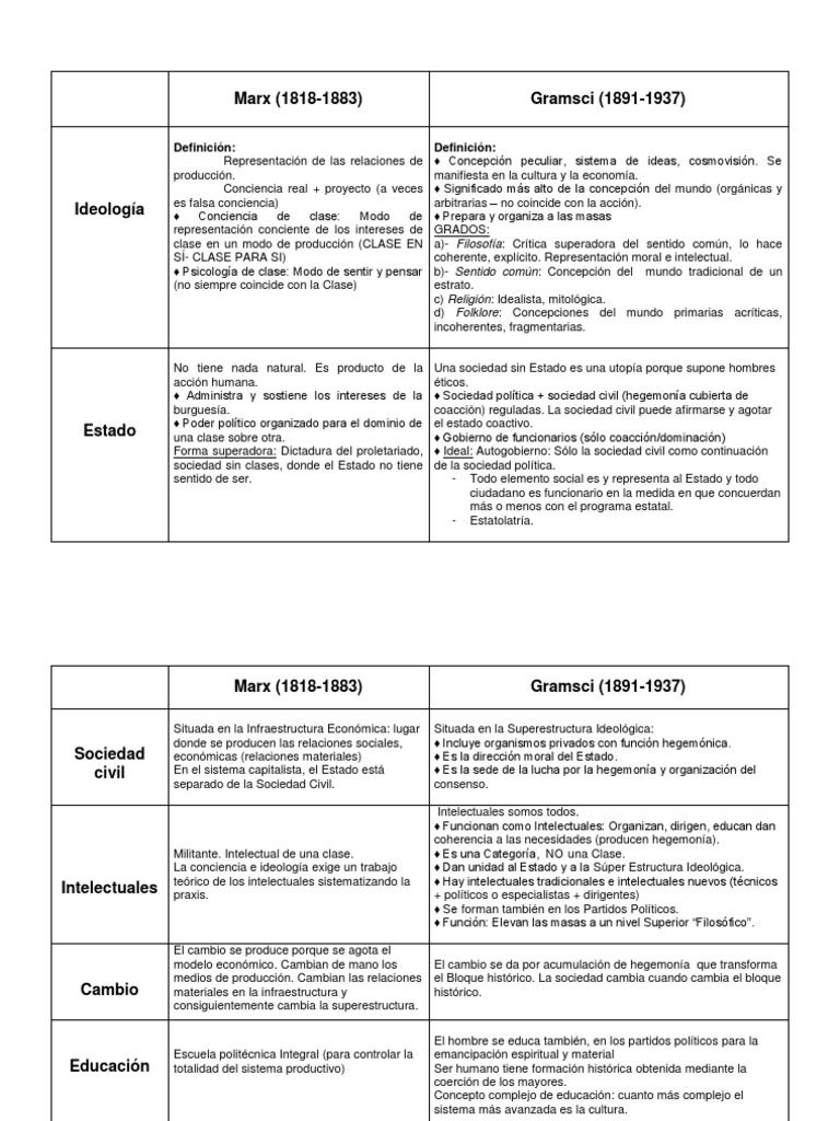 Marx - y - Gramsci (2) Enviado Por Uhart | PDF | Ideologías | Antonio ...