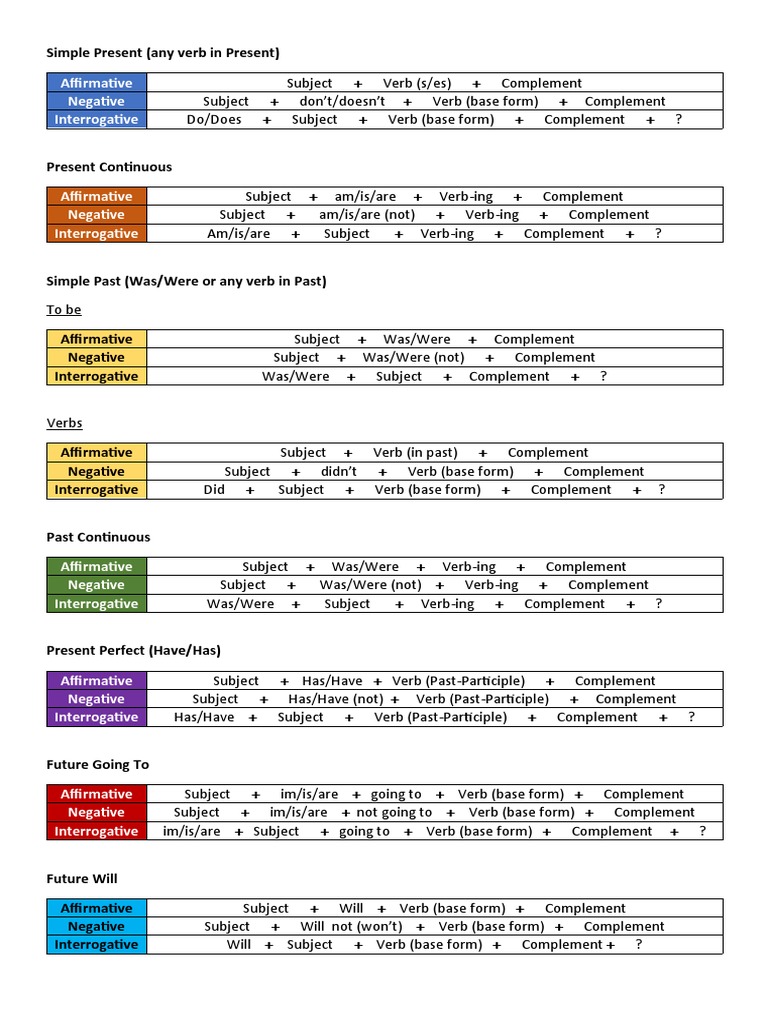 Affirmative Negative Interrogative | PDF