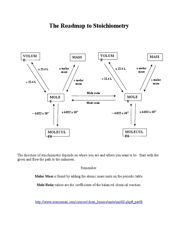 The Roadmap To Stoichiometry | PDF | Mole (Unit) | Stoichiometry