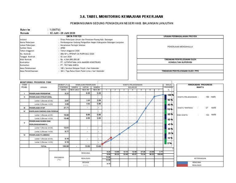 B 3.6 Tabel Monitoring Kemajuan Pekerjaan - 01 | PDF