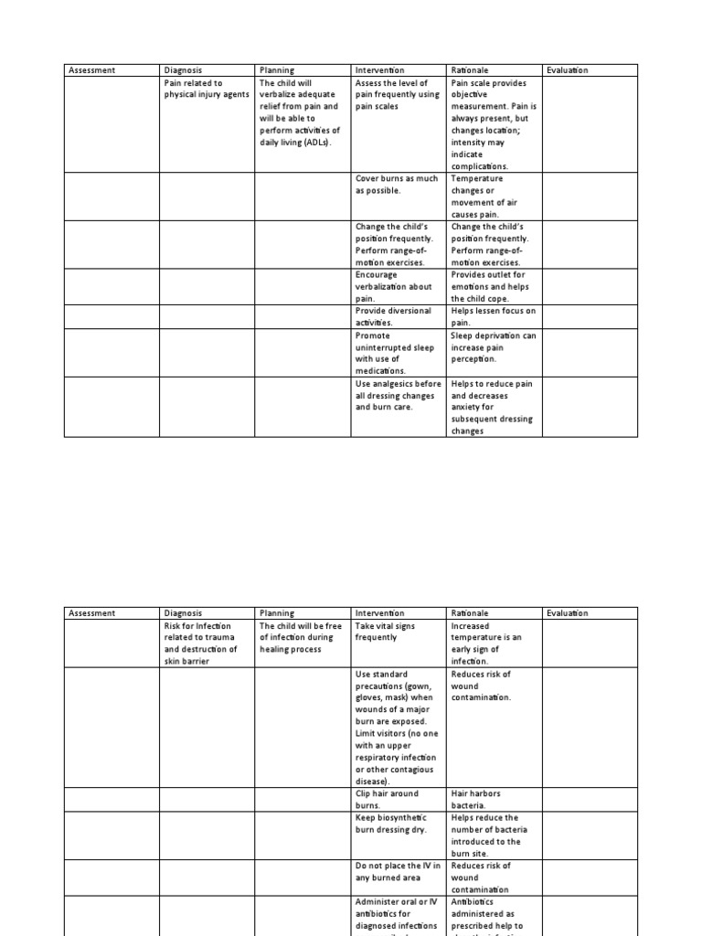 Burn NCP | PDF | Burn | Pain