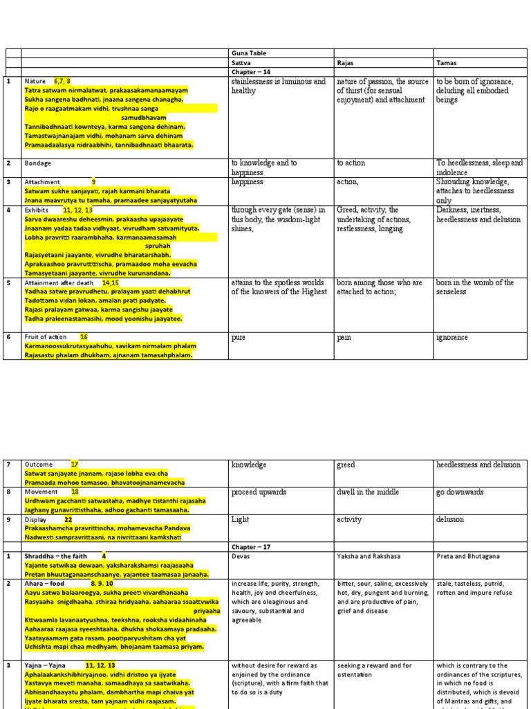Guna Table | PDF | Indian Philosophy | Hindu Philosophy