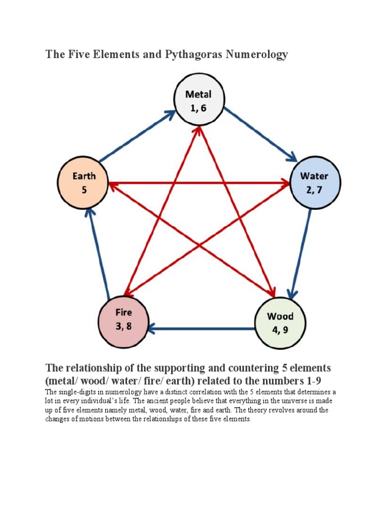 The Five Elements and Pythagoras Numerology | PDF | Gastrointestinal ...
