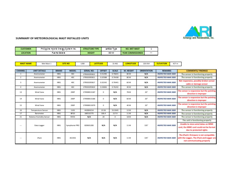 Summary of Meteorological Mast Installed Units | PDF | Meteorology ...
