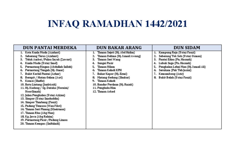 Infaq Ramadhan 2021 | PDF