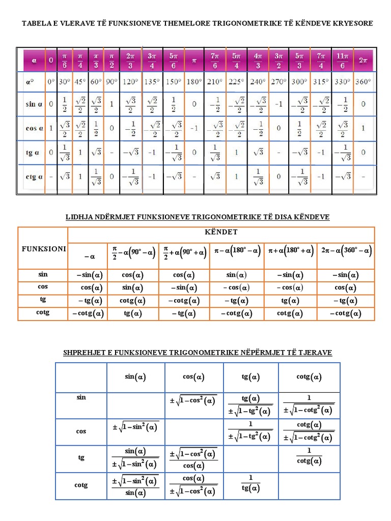 Formula Te Trigonometrise Plane | PDF