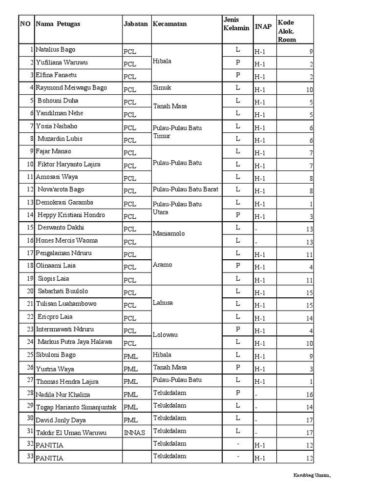 Alokasi Kamar Gel.1 | PDF