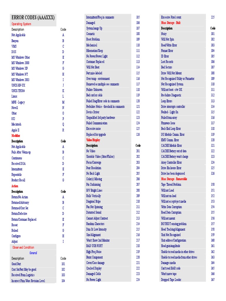 Error Codes (Aaaxxx) : Description Code Description Code | PDF ...