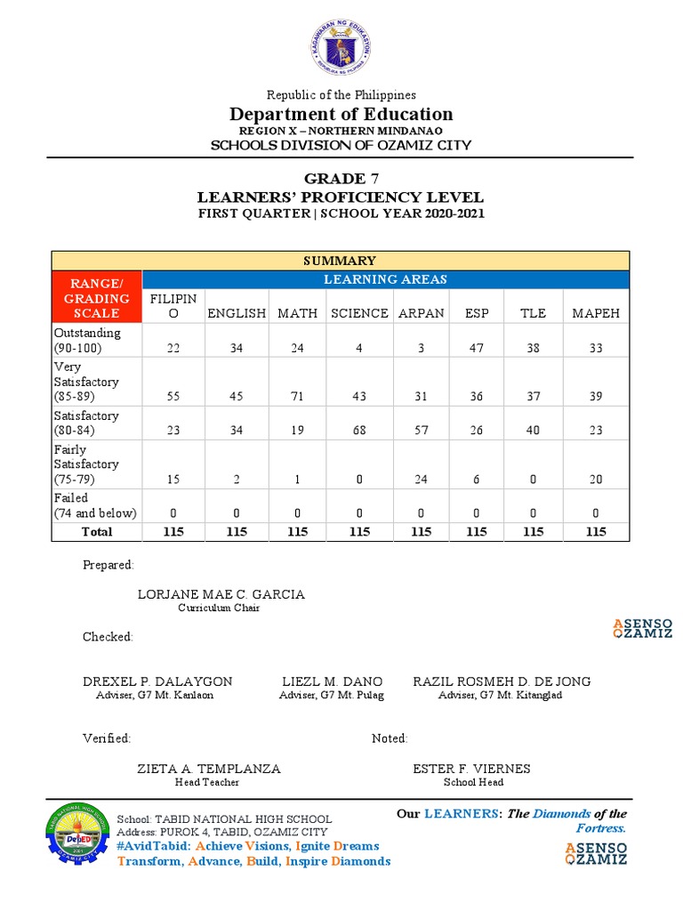 Grade 7 Learners' Proficiency Level Report for the First Quarter of SY ...