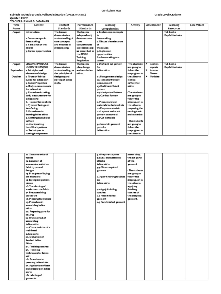Grade 10 TLE Curriculum Map Overview | PDF | Electrical Wiring ...