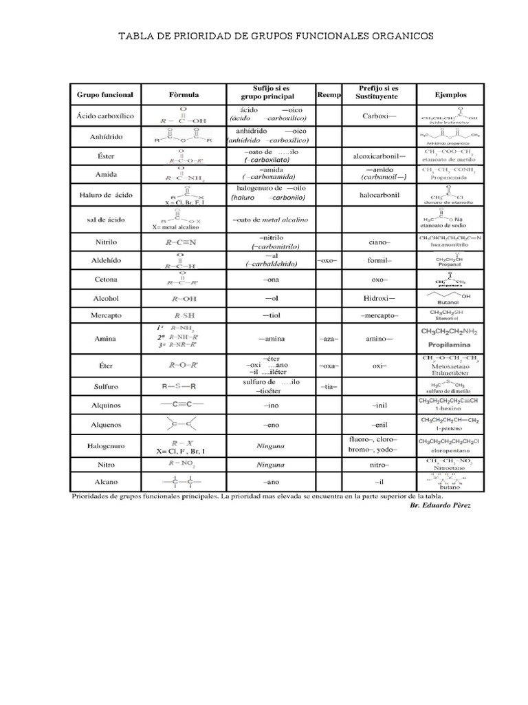Tabla de Prioridad de Grupos Funcionales Organicos | PDF