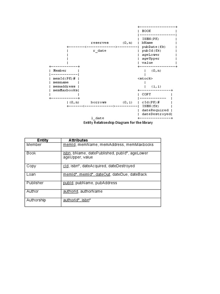 Erd Diagram) | PDF