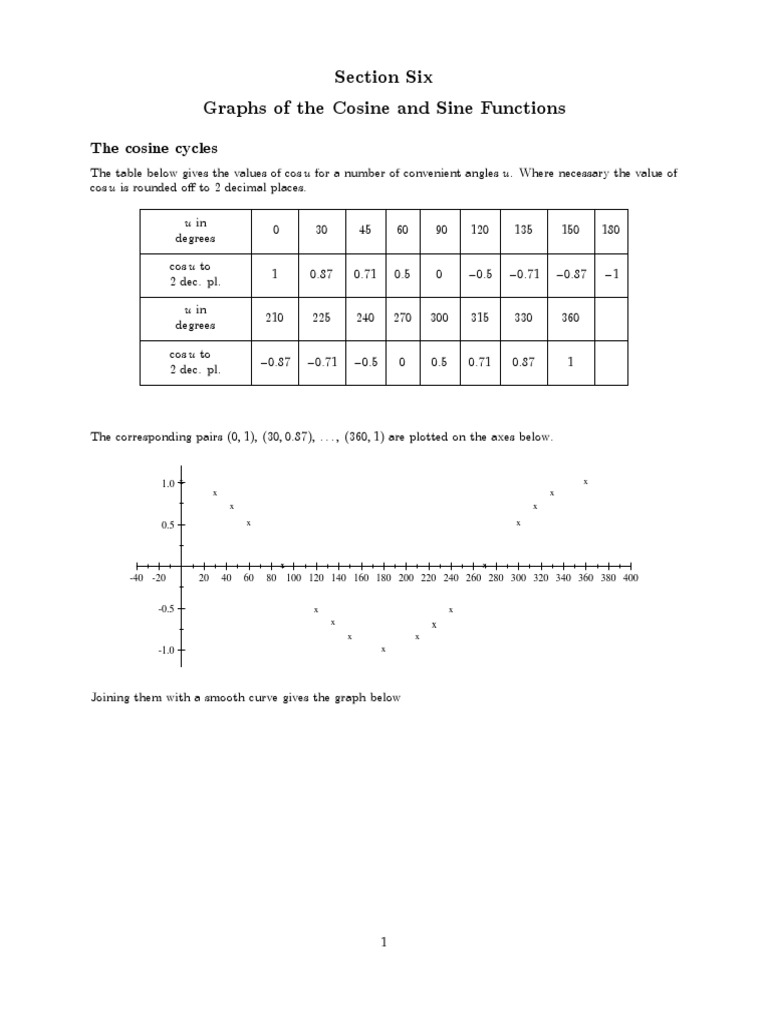 Trigonometric Functions Graphs | PDF | Trigonometric Functions | Sine