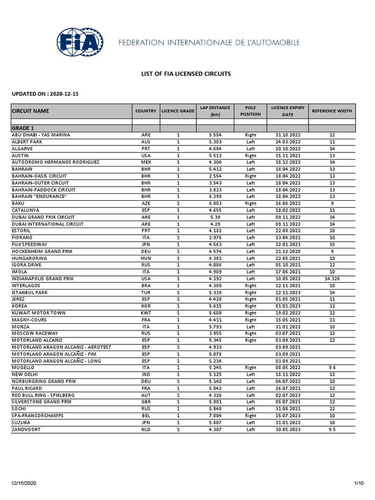List of Fia Licensed Circuits: UPDATED ON: 2020-12-15 Circuit Name ...