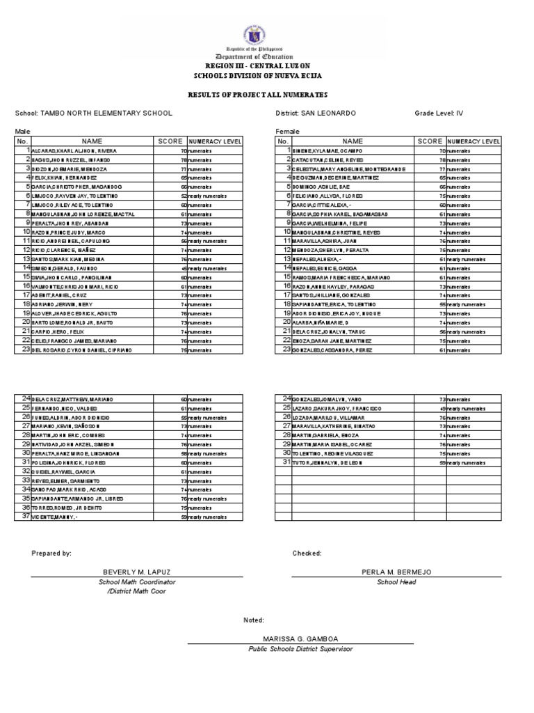TNES GR4 Test REsults On Project All Numerates | PDF | Communication ...