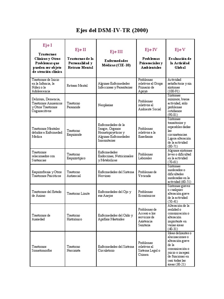 Ejes del DSM-IV-TR | Trastorno mental | Manual Diagnóstico y Estadístico de los Trastornos Mentales