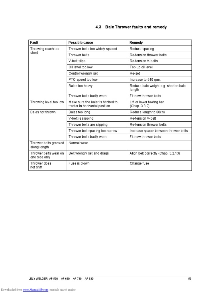 Fault Possible Cause Remedy: 4.3 Bale Thrower Faults and Remedy | PDF ...