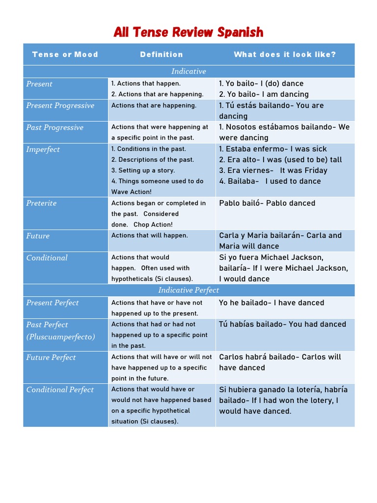 All Tense Review Spanish | PDF | Grammatical Tense | Grammar