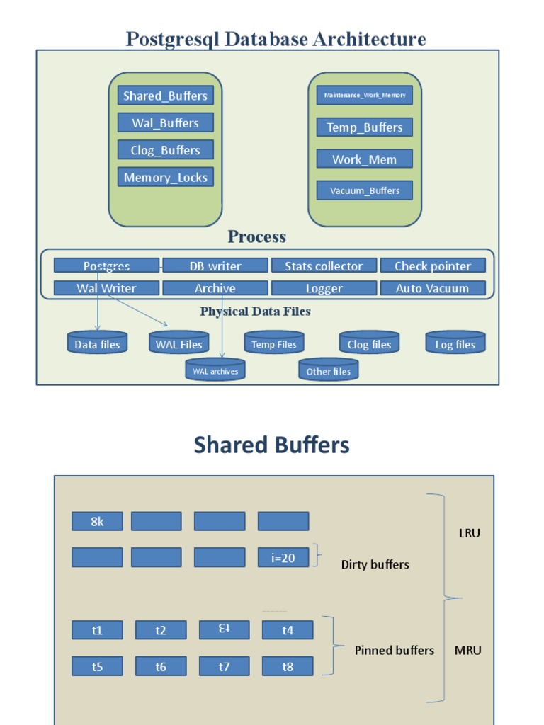 Postgresql DBA Architecture | PDF | Postgre Sql | Database Transaction Postgresql DBA Architecture | PDF | Postgre Sql | Database Transaction