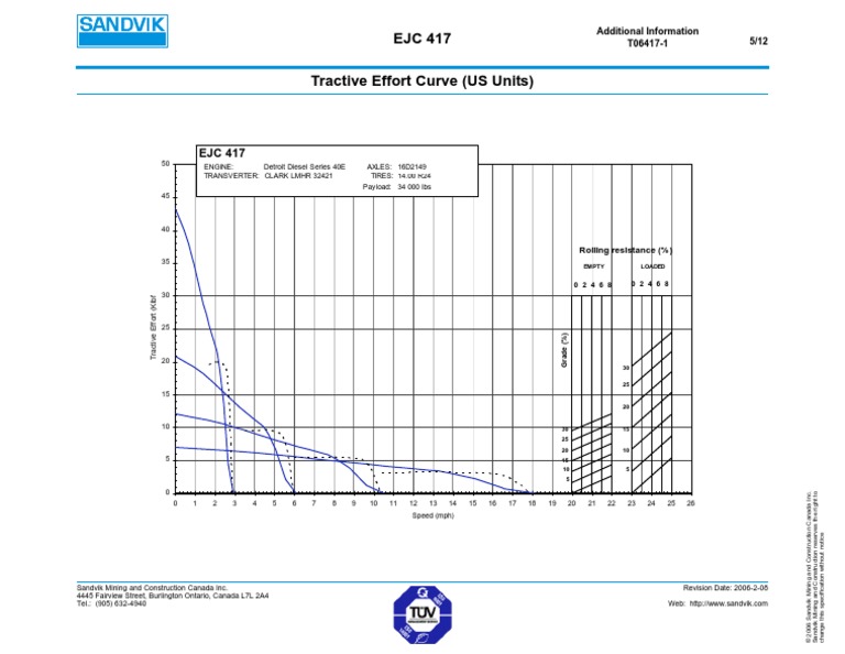 SANDVIK - Catalogo | PDF | Rolling Stock | Automotive Technologies