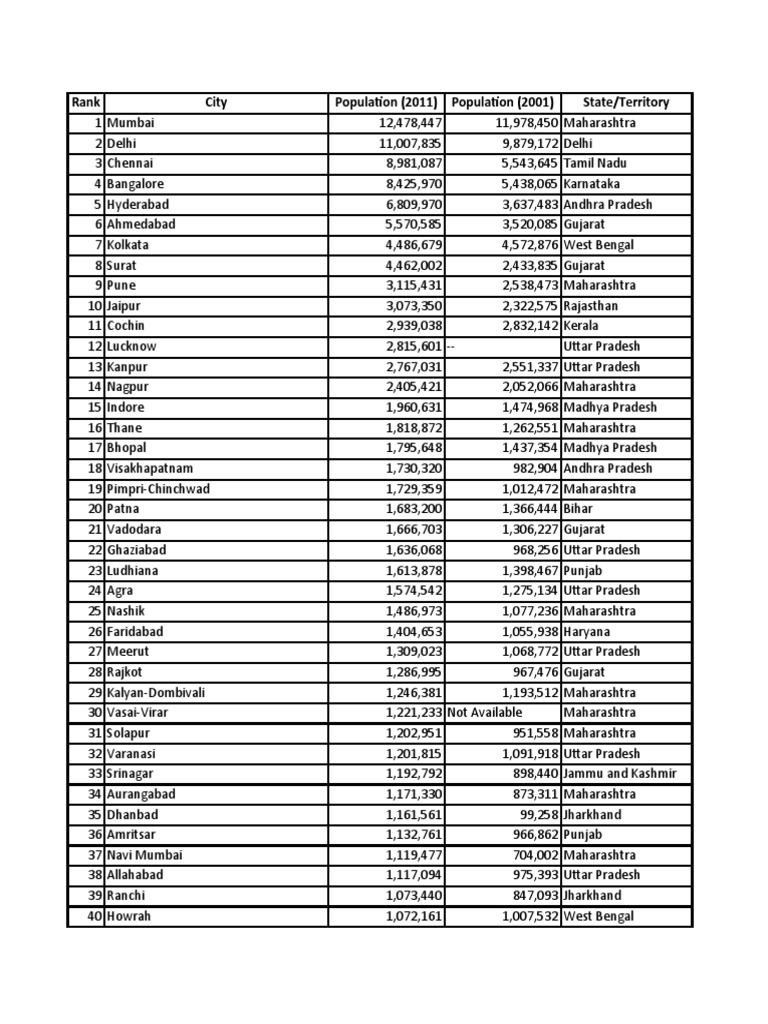 List Largest Cities India 708j | PDF