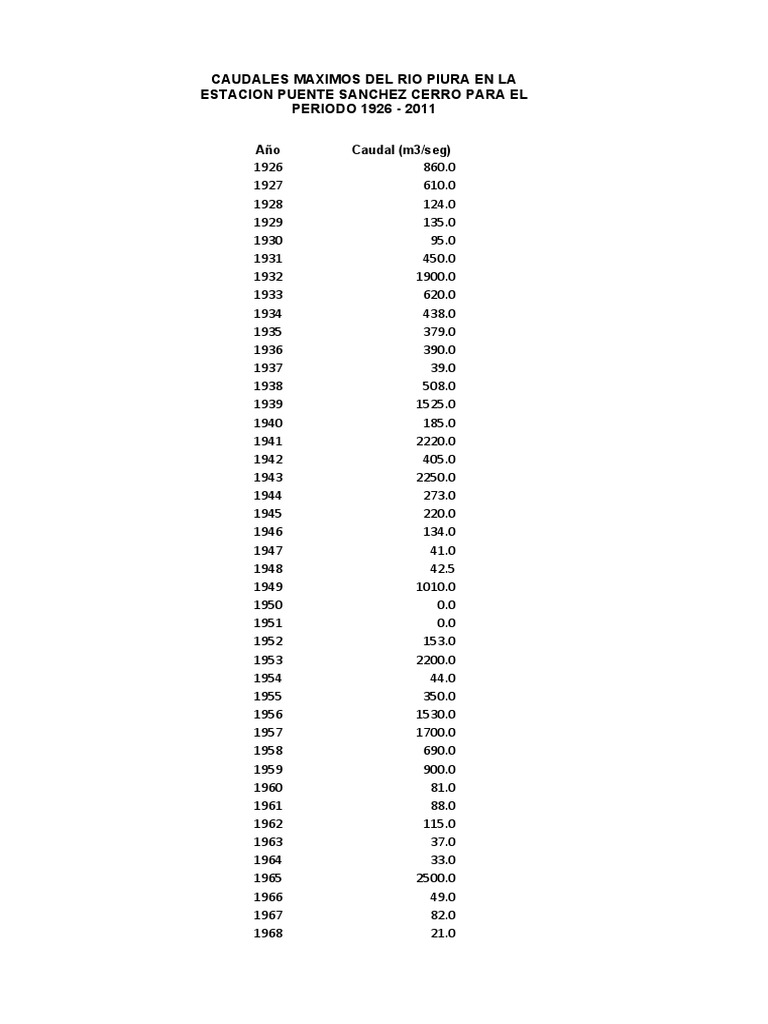 Metodo Estad Caudal Piura | PDF