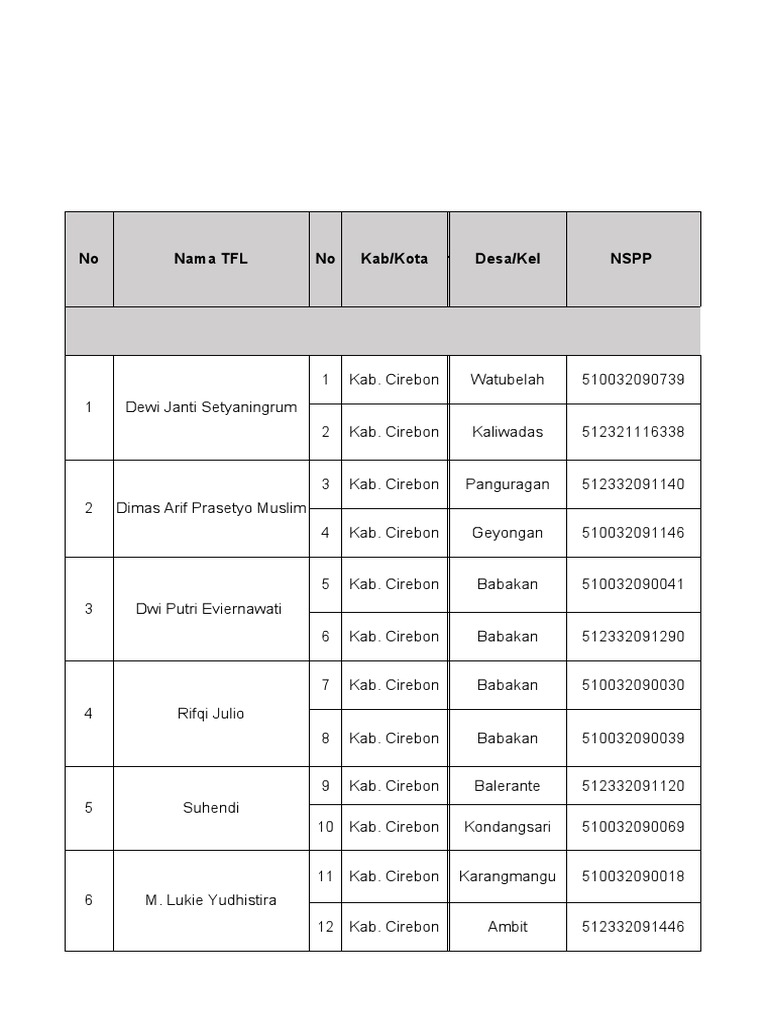 Revisi Penempatan TFL Dan KI Lokasi Tahap 3 #CIREBON - Rev | PDF