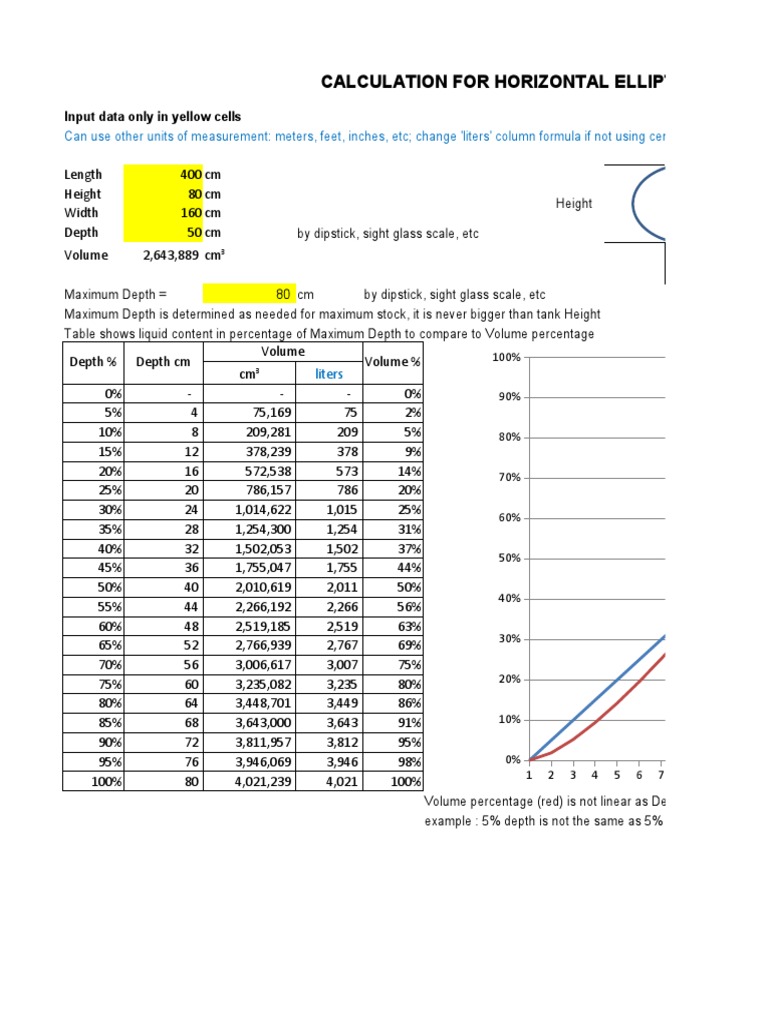 Calculation For Horizontal Elliptical Tank | PDF | Volume | Length