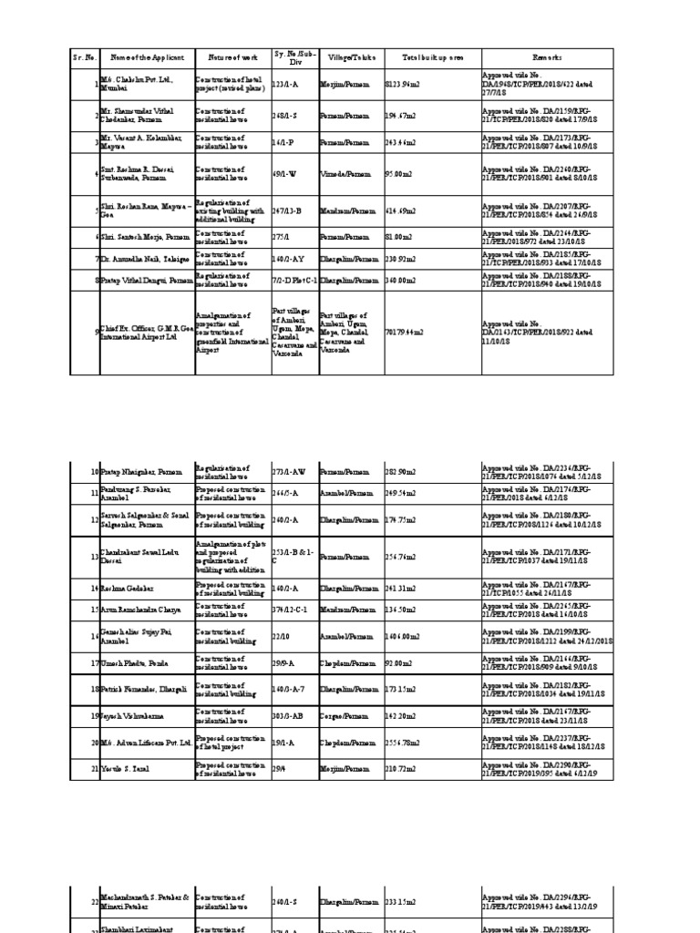 Permission Granted Regional Plan Goa 2021 | PDF | Business