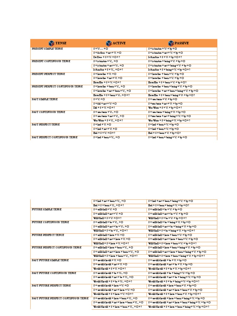 Passive Voice Table | PDF | Grammatical Tense | Languages Of The United ...
