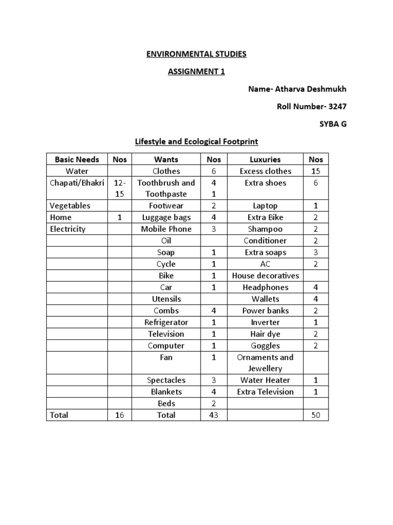Evs Assignment | PDF | Greenhouse Gas | Environment