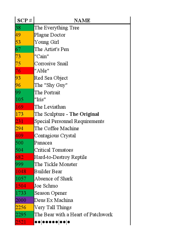 A Comprehensive Listing of SCP Foundation Anomalous Objects including ...