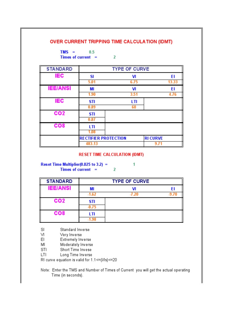 IEC Iee/Ansi IEC CO2 CO8: Over Current Tripping Time Calculation (Idmt) | PDF | Technology ...