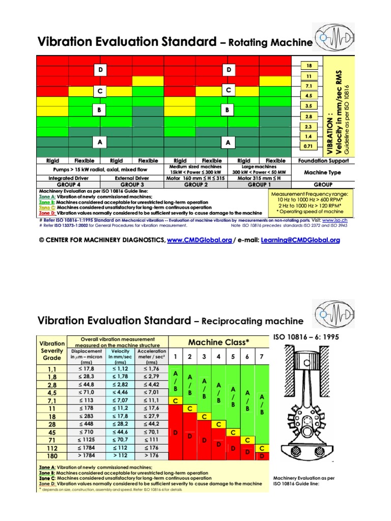 Iso 10816.6 | PDF | Machines | Hertz